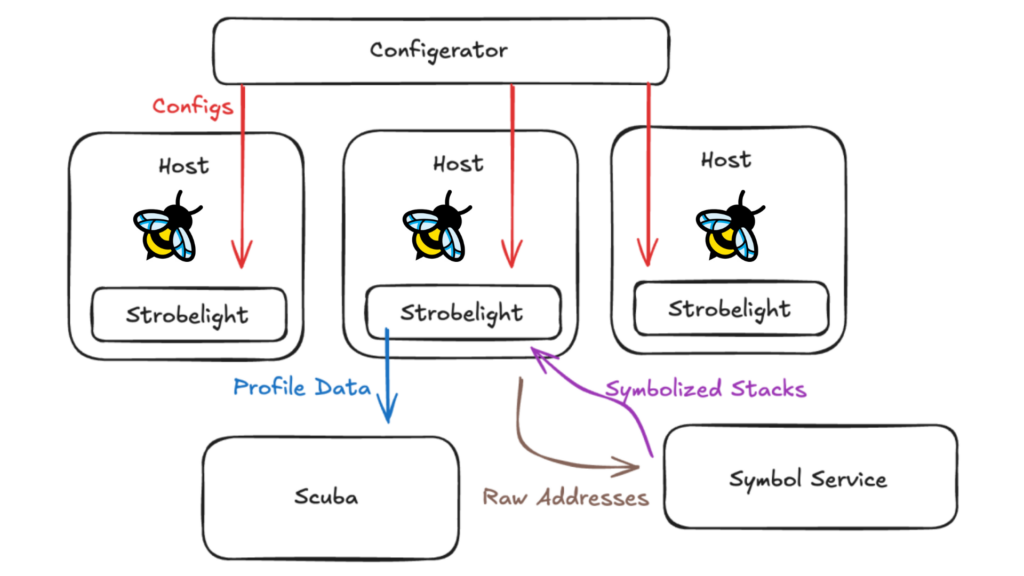 Case Study: Meta’s Strobelight Leverages eBPF to Reduce CPU Cycles and Server Demands by up to ...